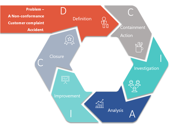 Systematic Problem Solving A Step By Step Approach