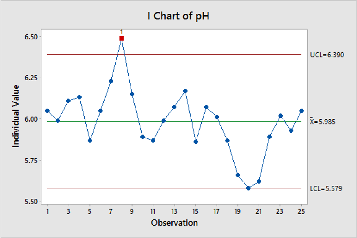 Minitab Statistics Berlindamass