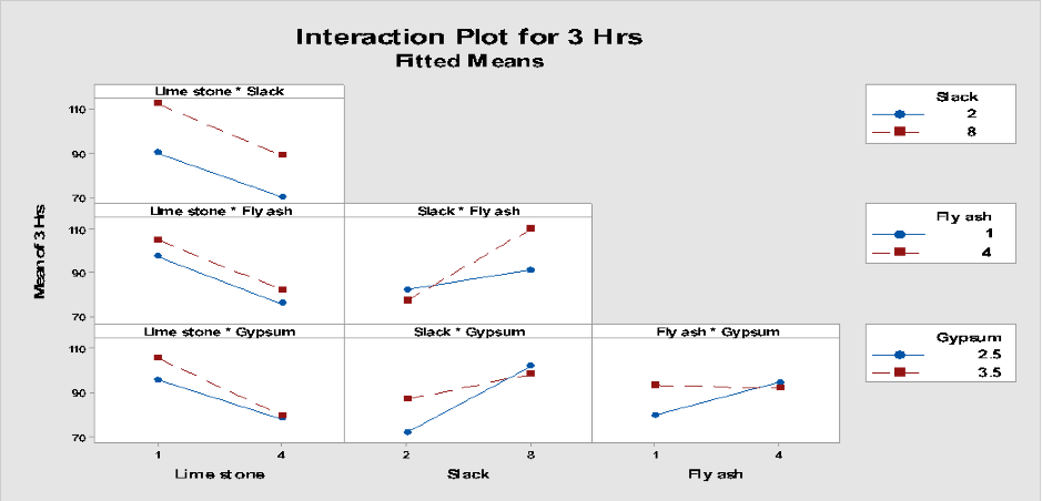 Doe Interaction Plot Csense Management Solutions Pvt Ltd