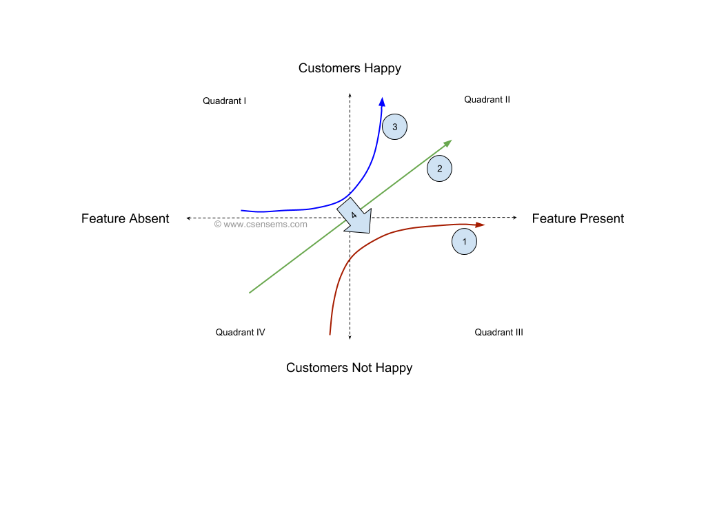 Kano Model - Piroirisation tool in Six SIgma